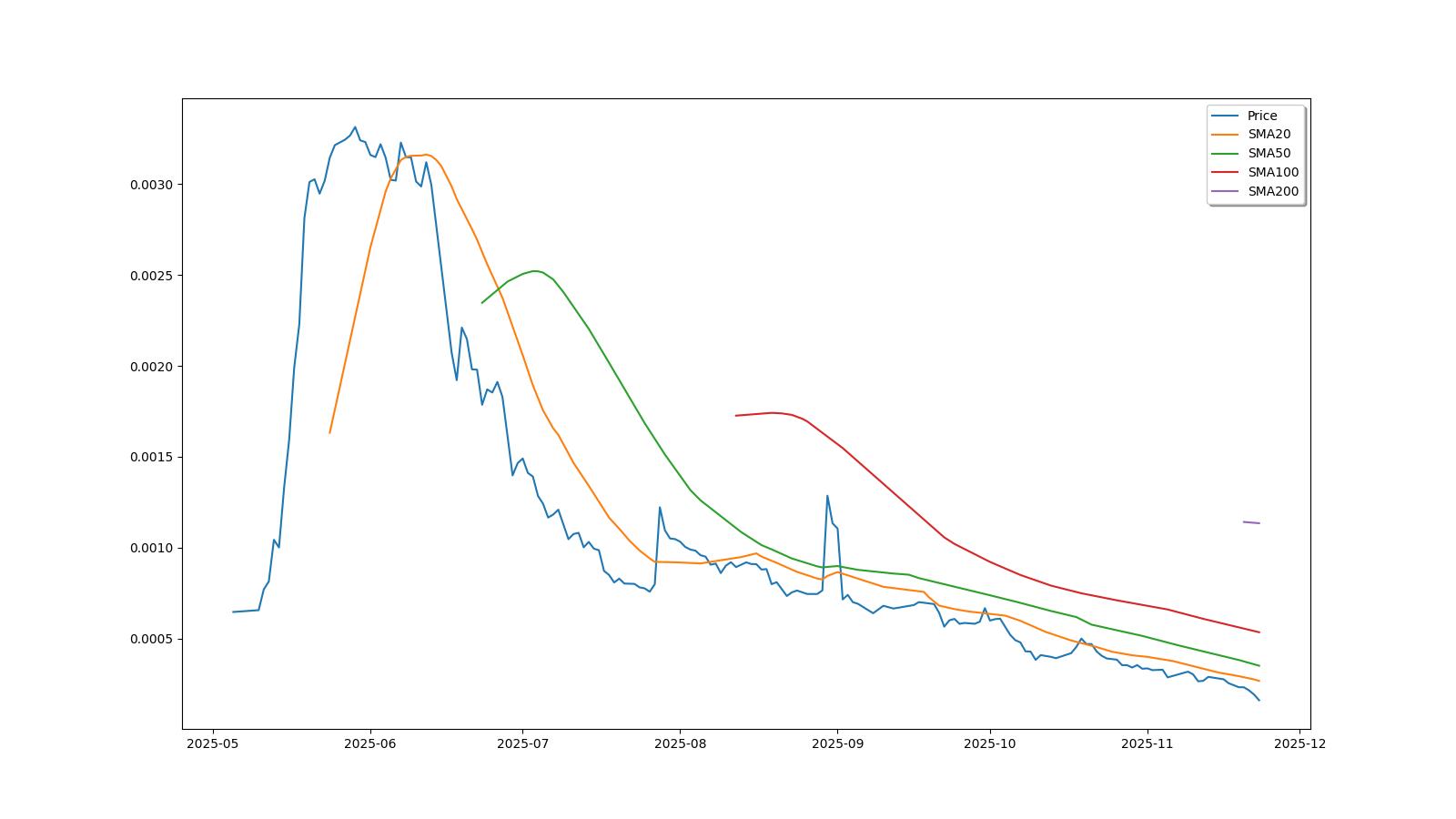 Truth Simple Moving Averages
