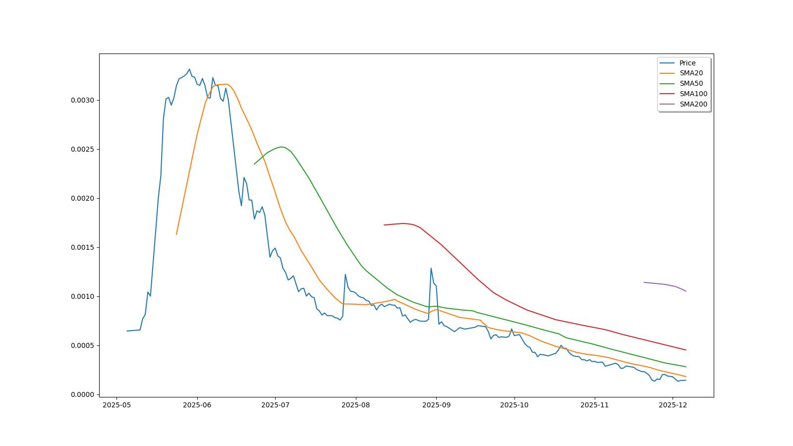 Truth Simple Moving Averages