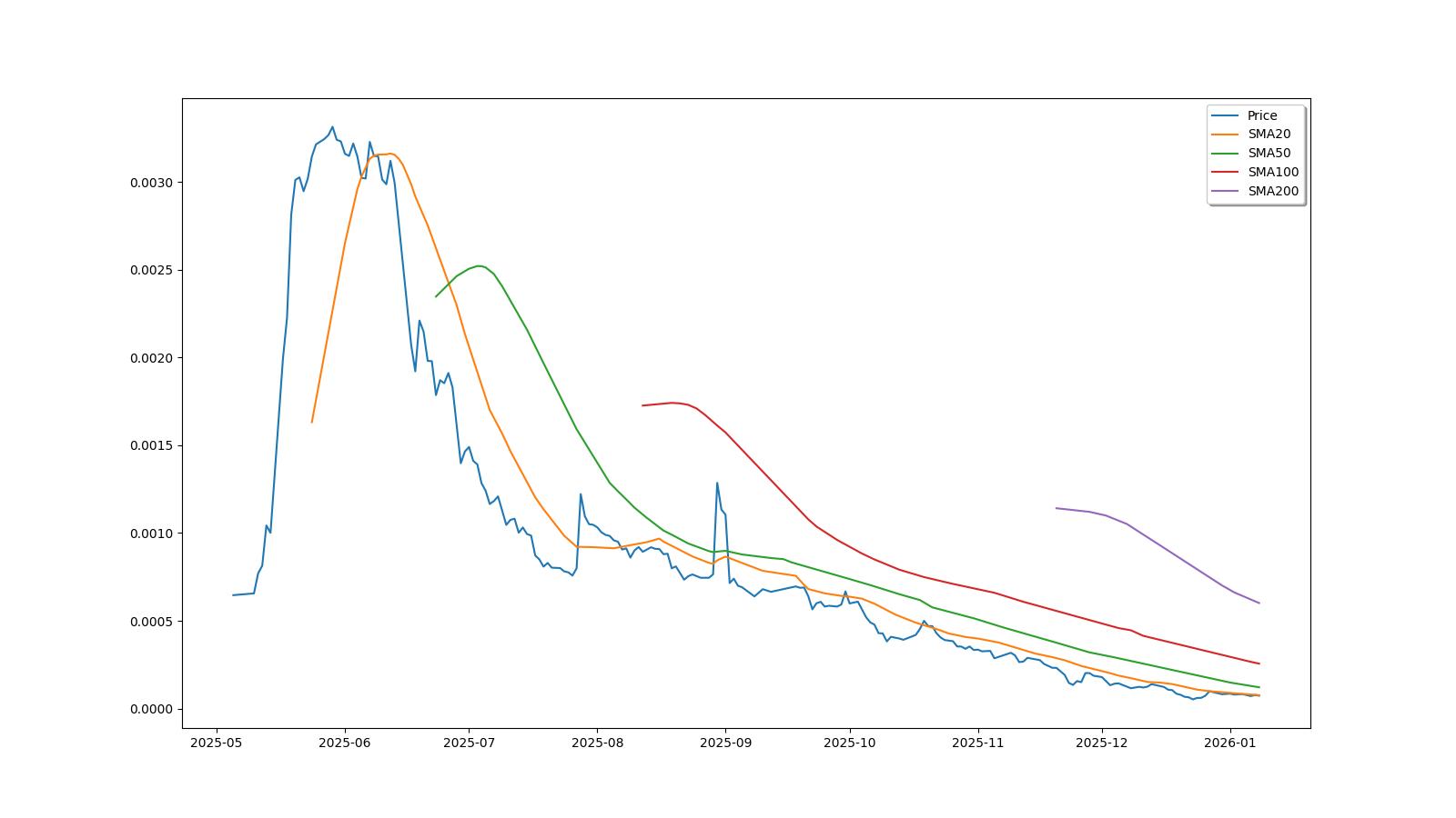 Truth Simple Moving Averages
