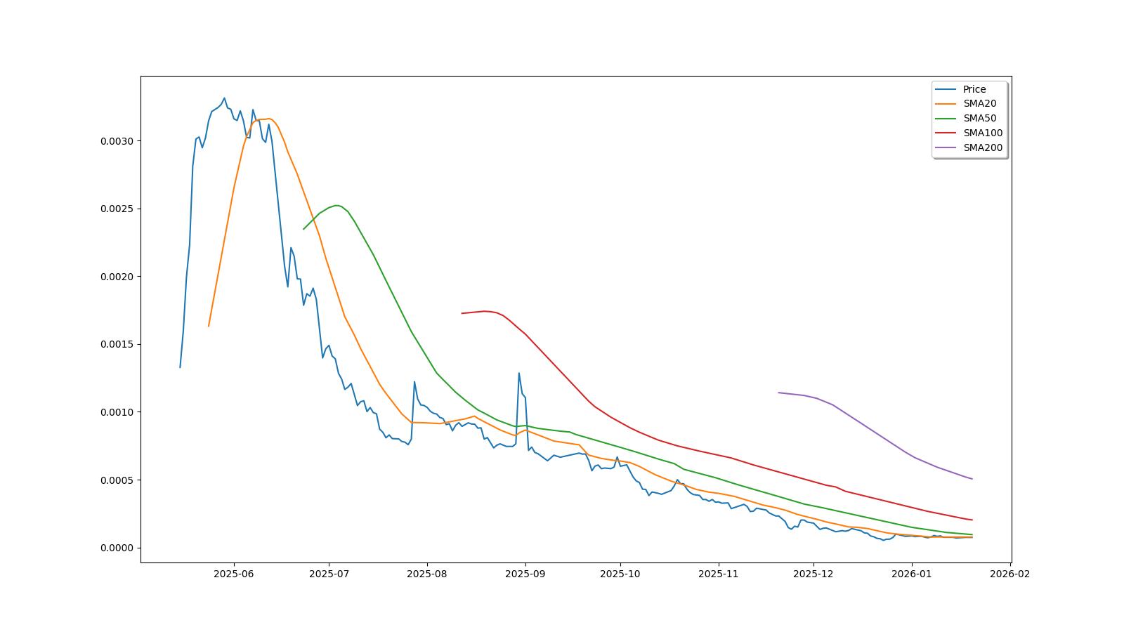 Truth Simple Moving Averages