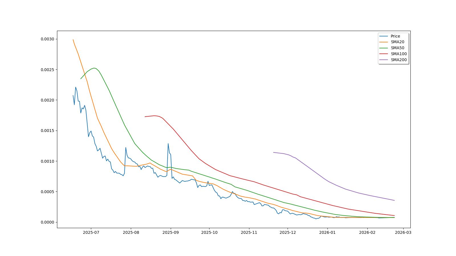 Truth Simple Moving Averages