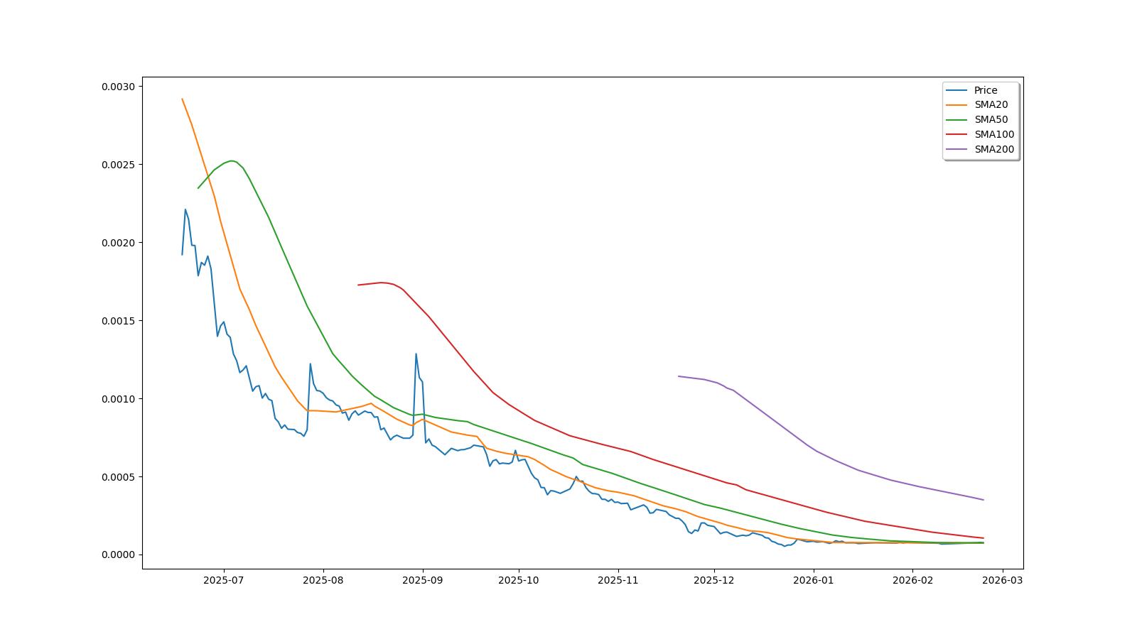 Truth Simple Moving Averages