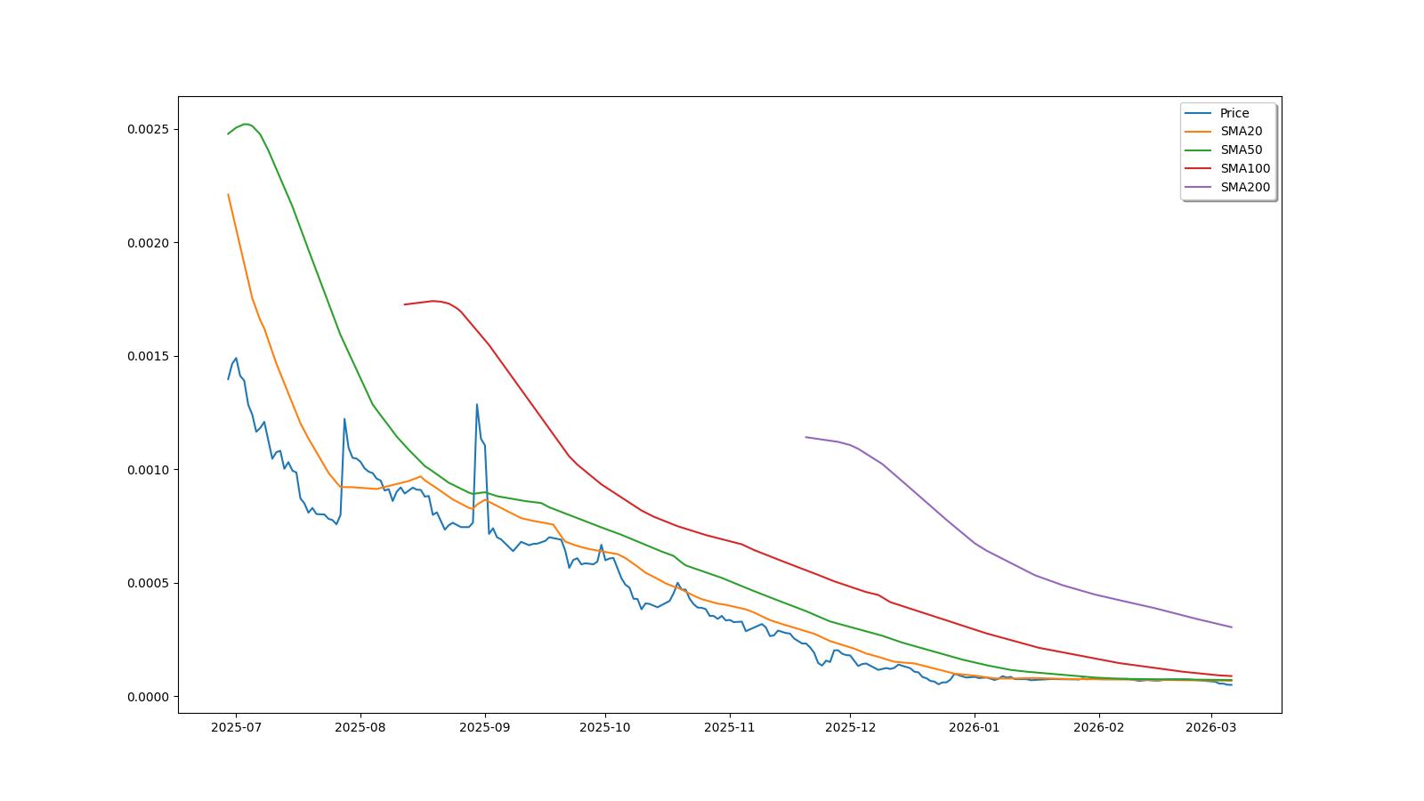 Truth Simple Moving Averages