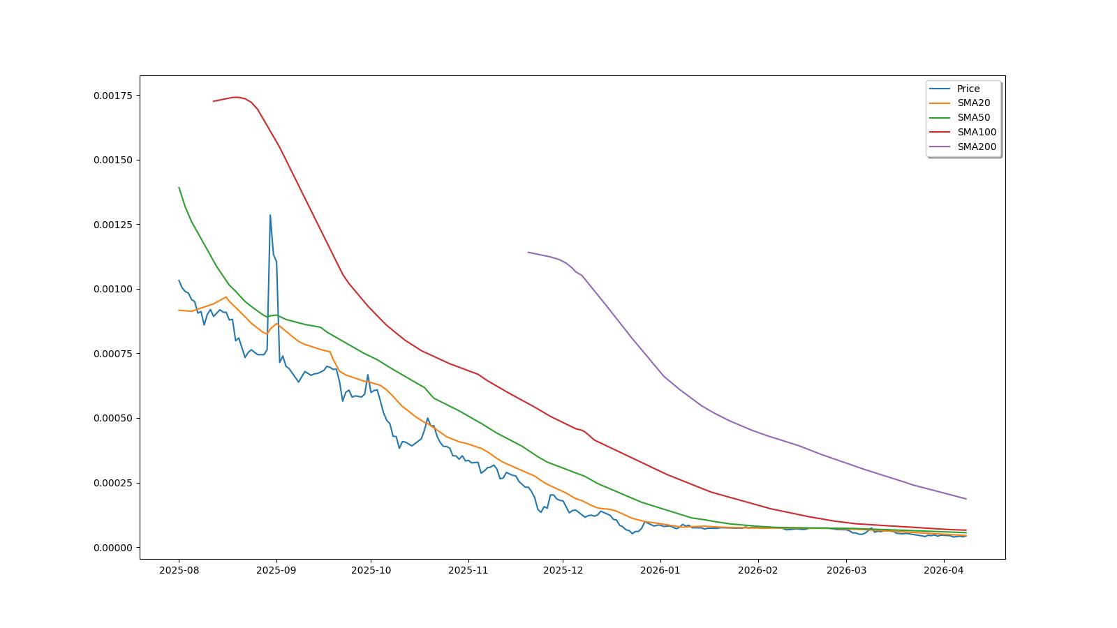Truth Simple Moving Averages