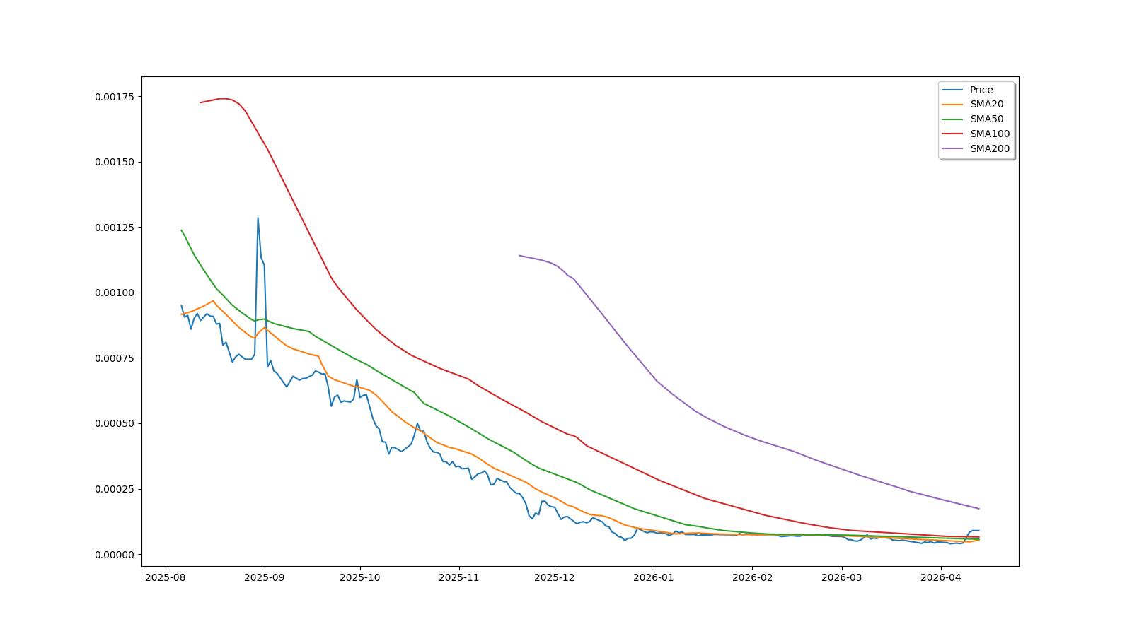 Truth Simple Moving Averages