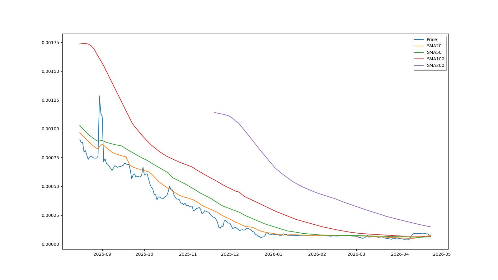 Truth Simple Moving Averages