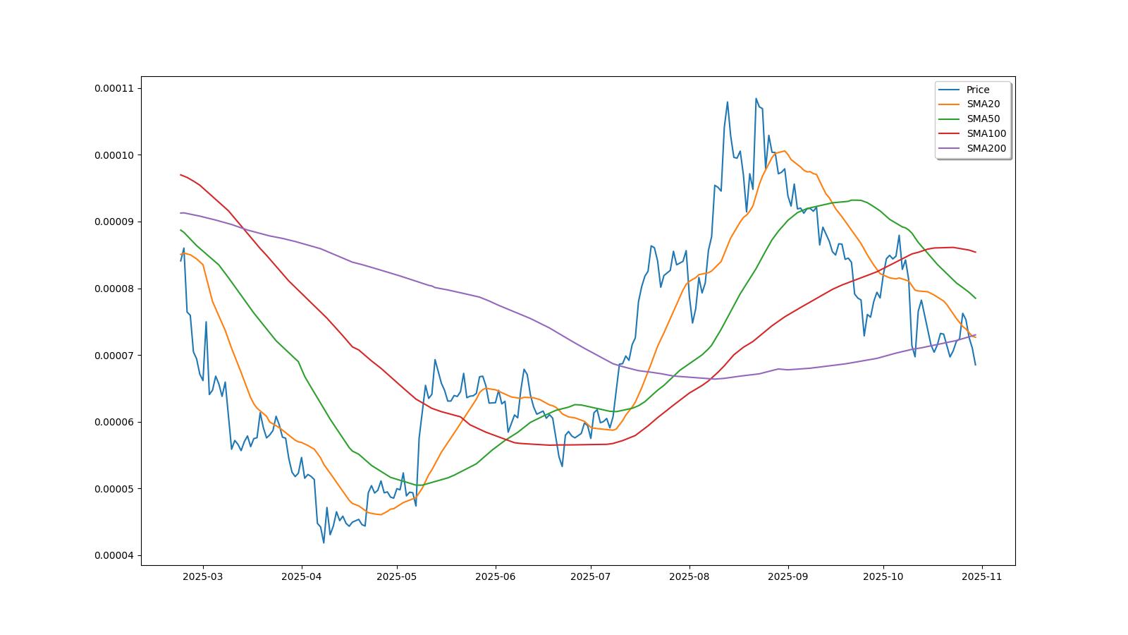 TruthGPT Simple Moving Averages