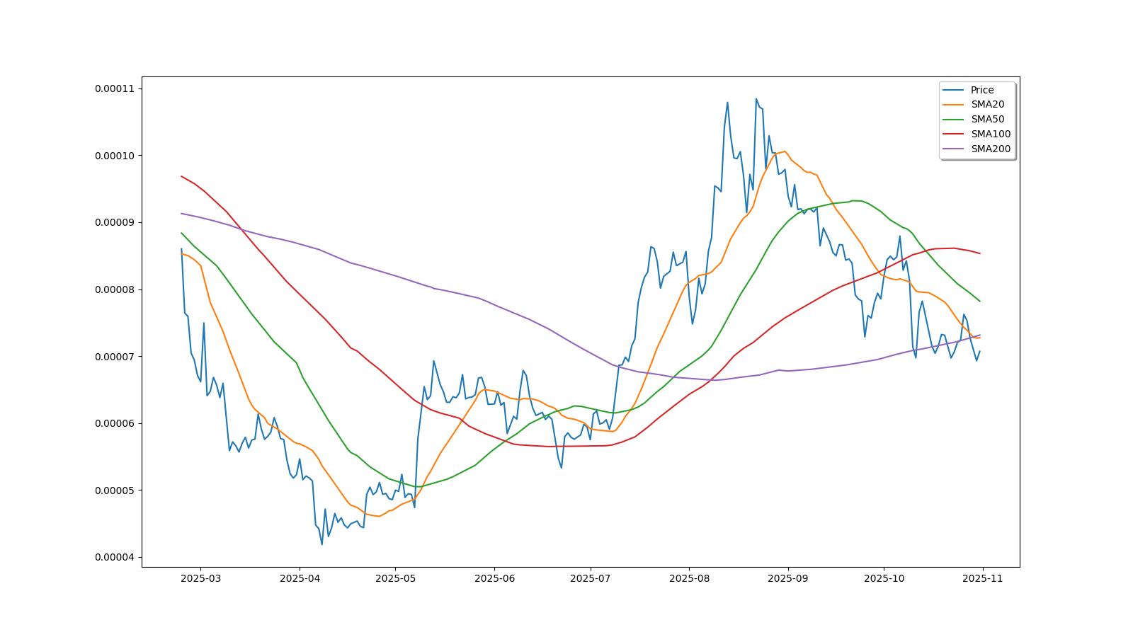 TruthGPT Simple Moving Averages