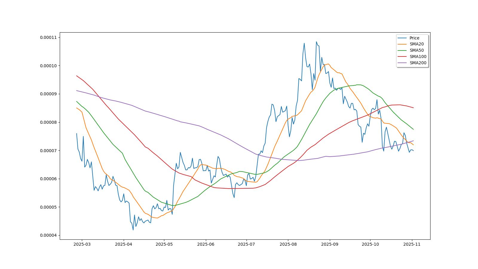 TruthGPT Simple Moving Averages