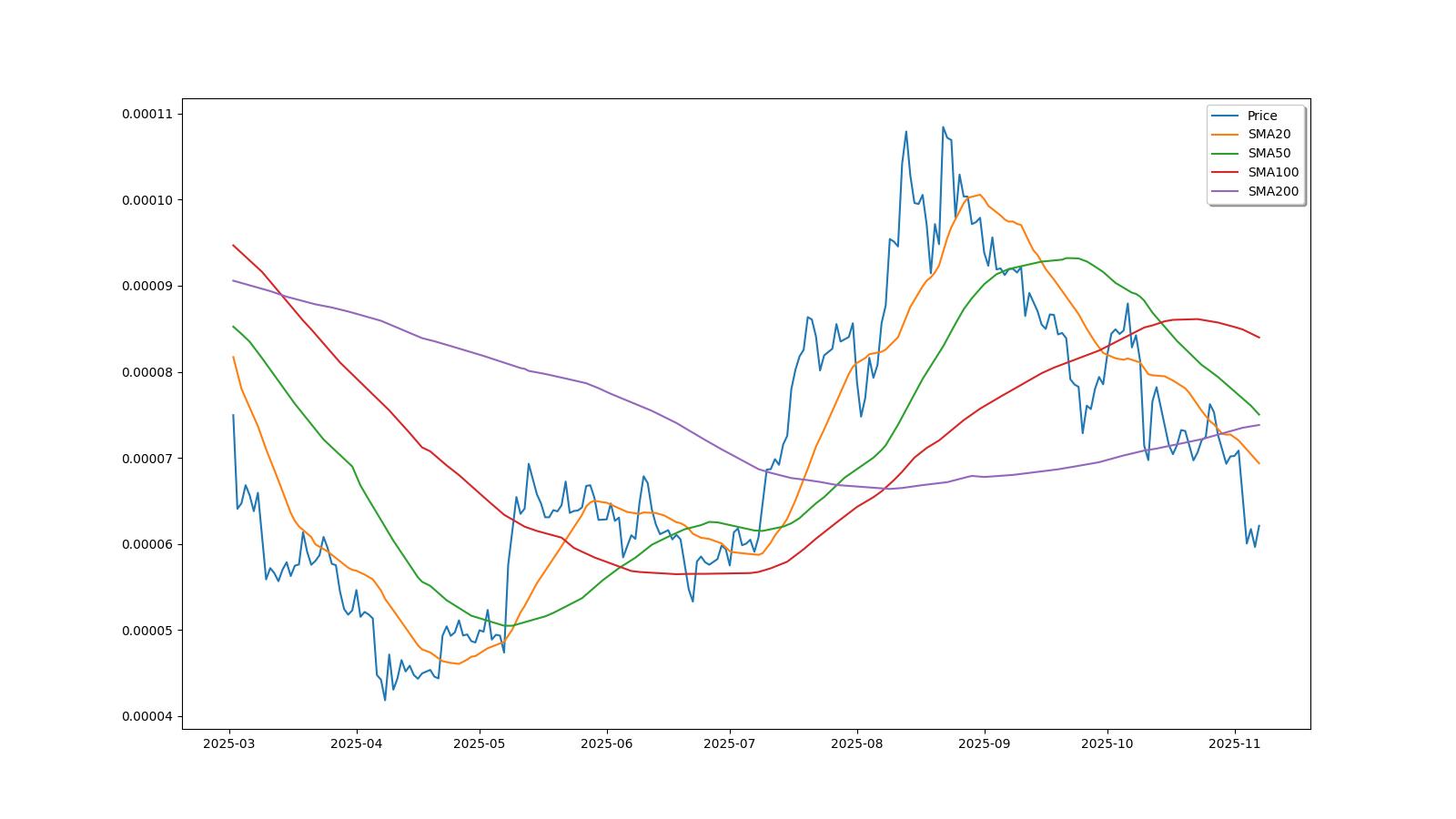 TruthGPT Simple Moving Averages