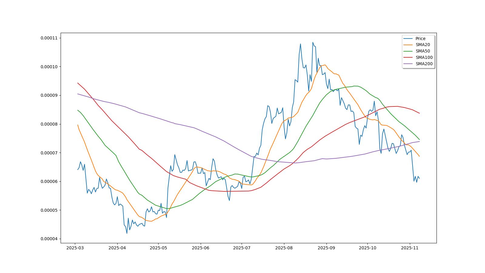 TruthGPT Simple Moving Averages
