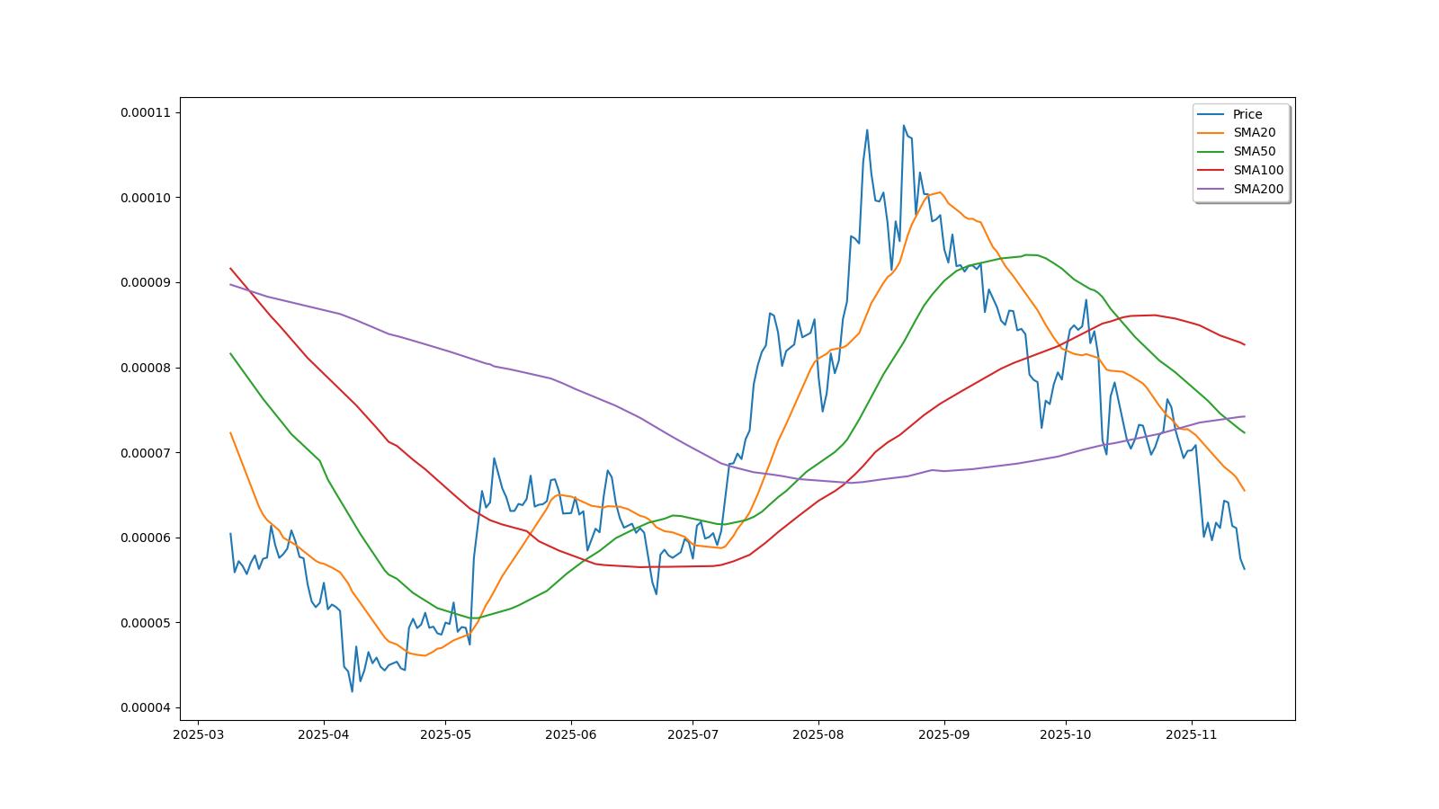 TruthGPT Simple Moving Averages