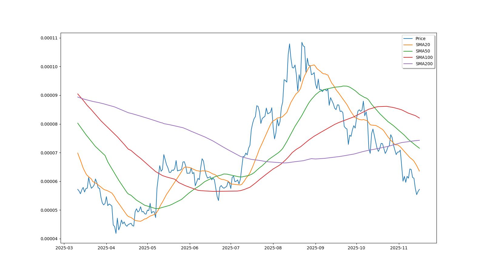TruthGPT Simple Moving Averages