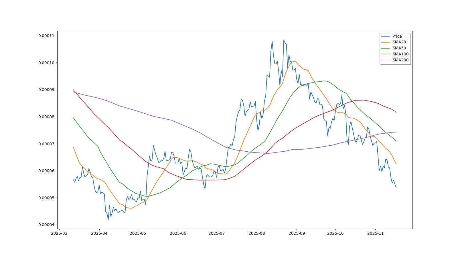 TruthGPT Simple Moving Averages