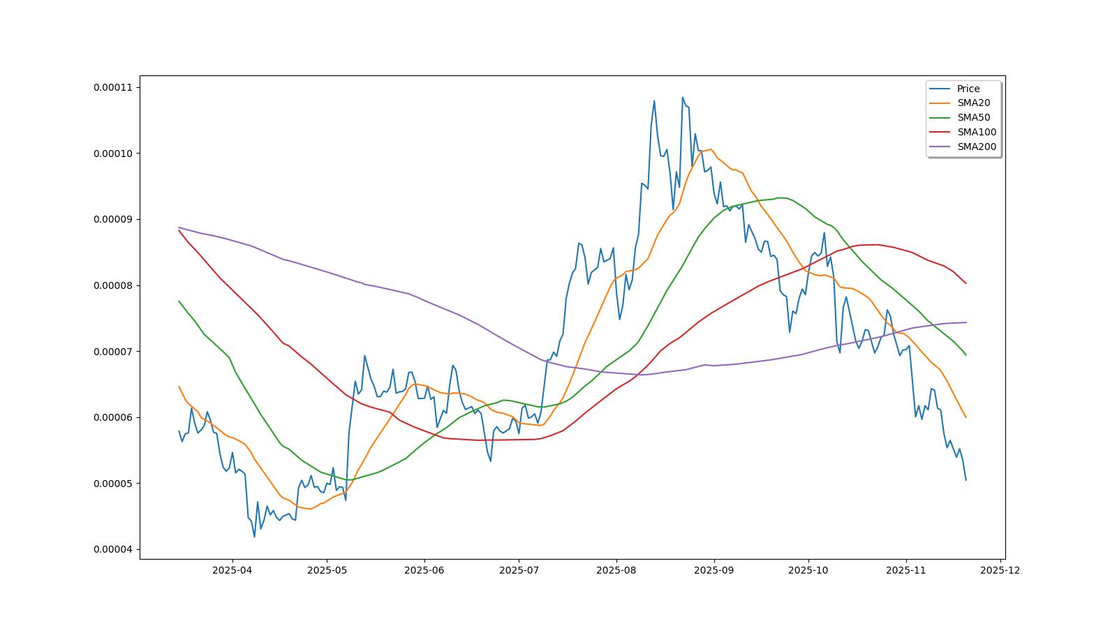 TruthGPT Simple Moving Averages