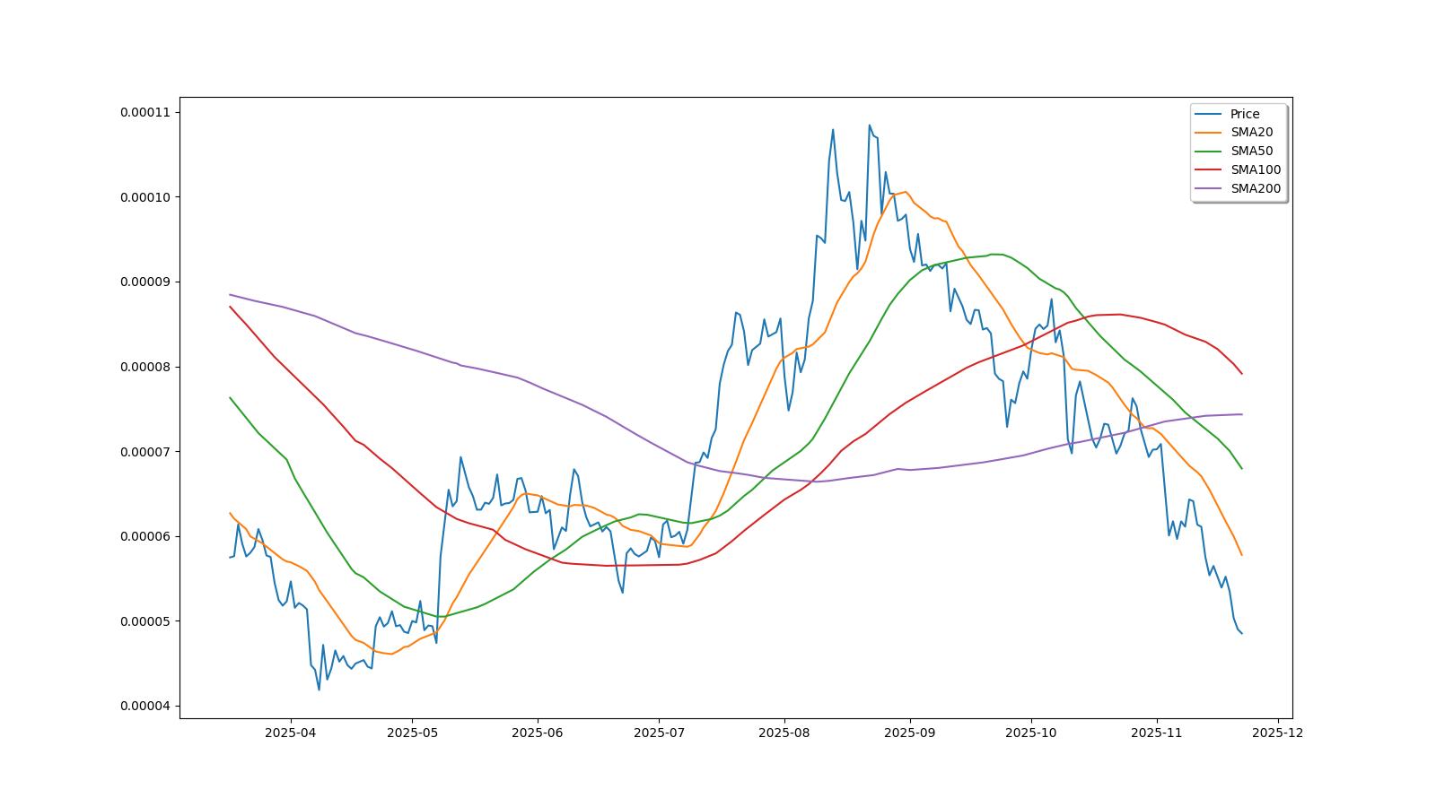 TruthGPT Simple Moving Averages