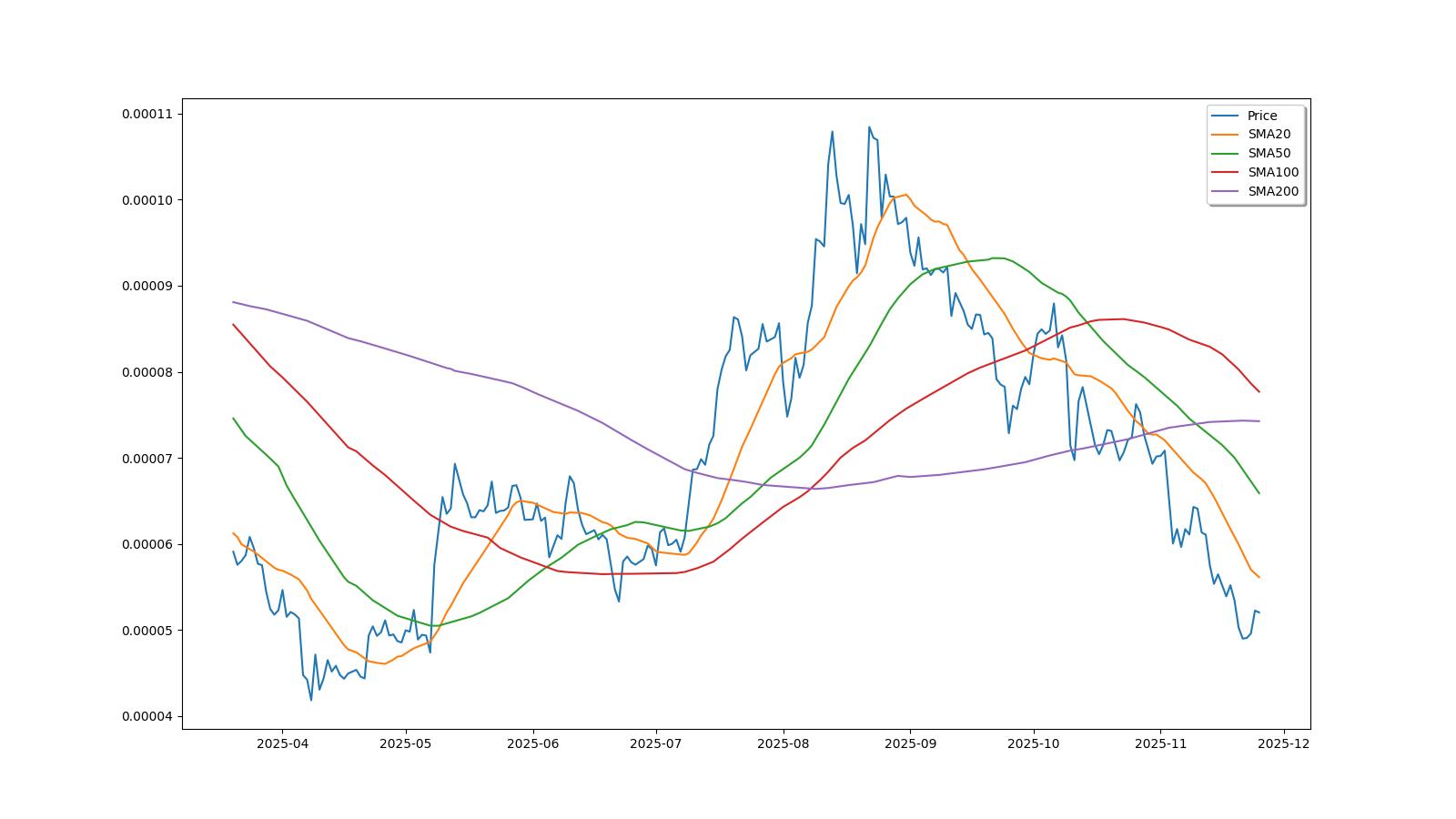 TruthGPT Simple Moving Averages