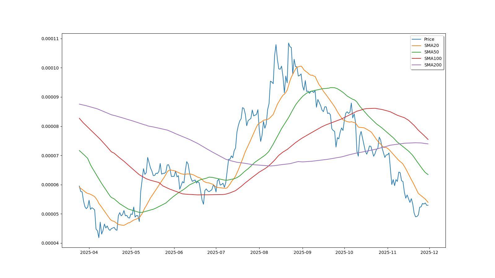 TruthGPT Simple Moving Averages