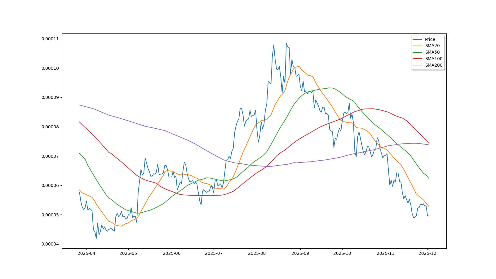 TruthGPT Simple Moving Averages