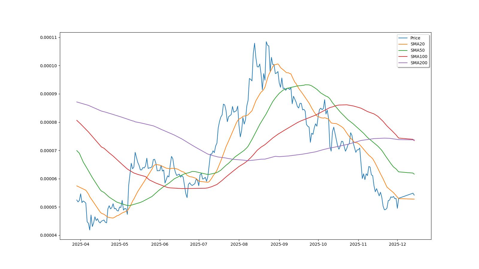TruthGPT Simple Moving Averages
