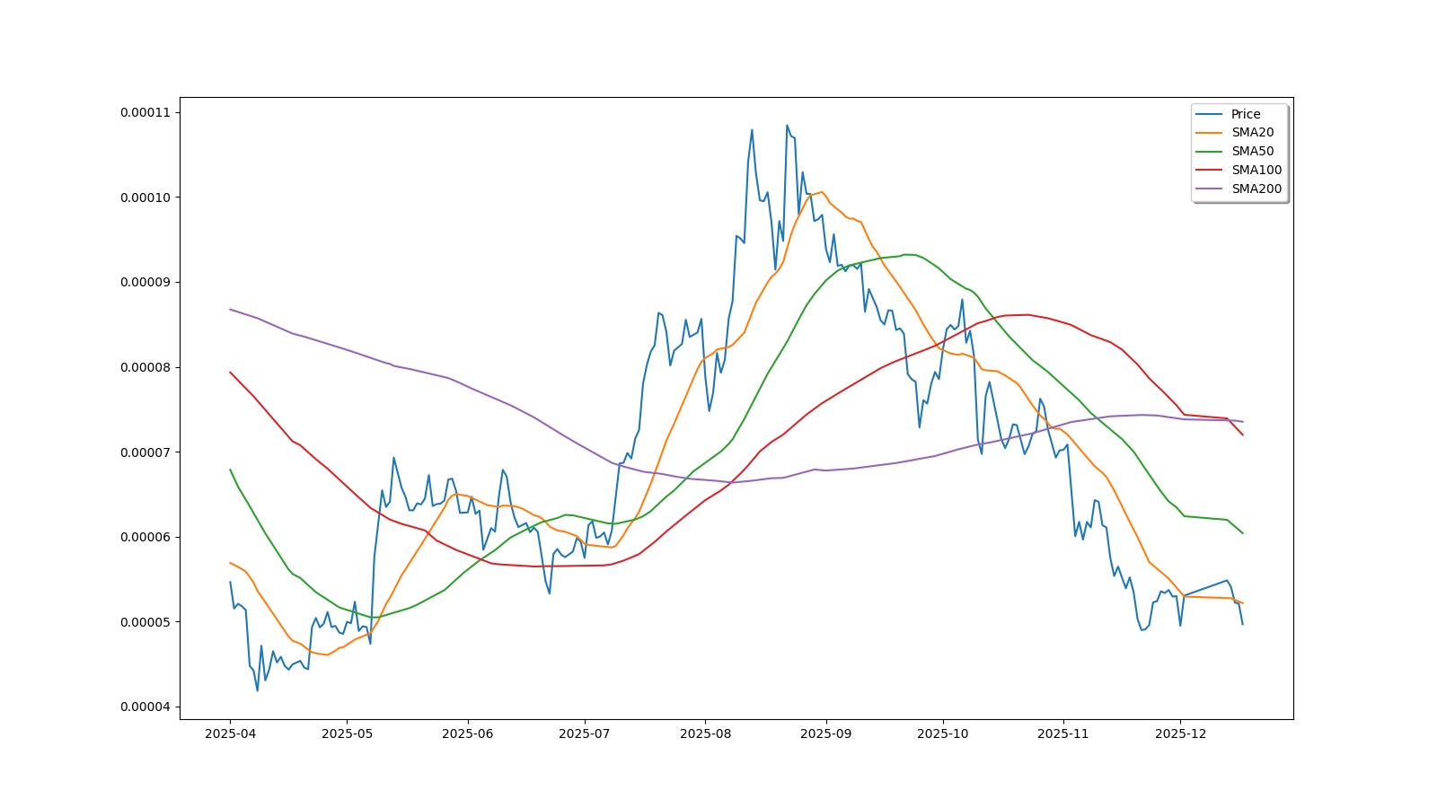 TruthGPT Simple Moving Averages