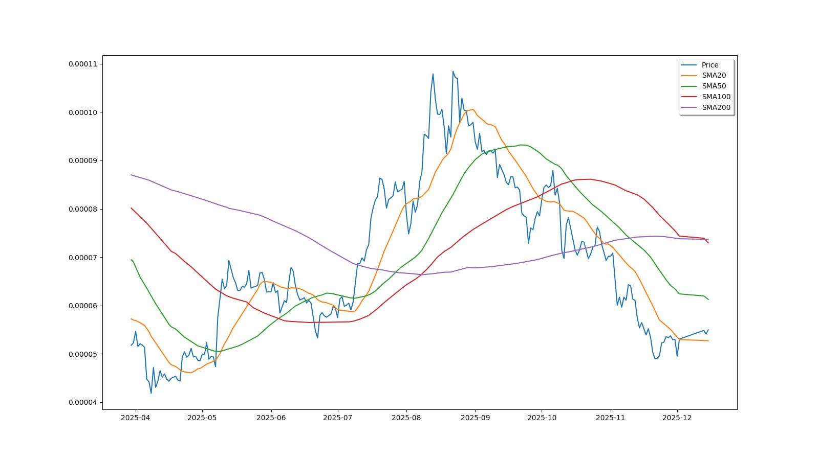 TruthGPT Simple Moving Averages