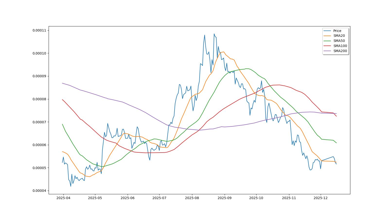 TruthGPT Simple Moving Averages