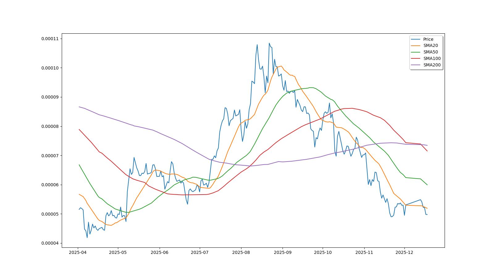 TruthGPT Simple Moving Averages