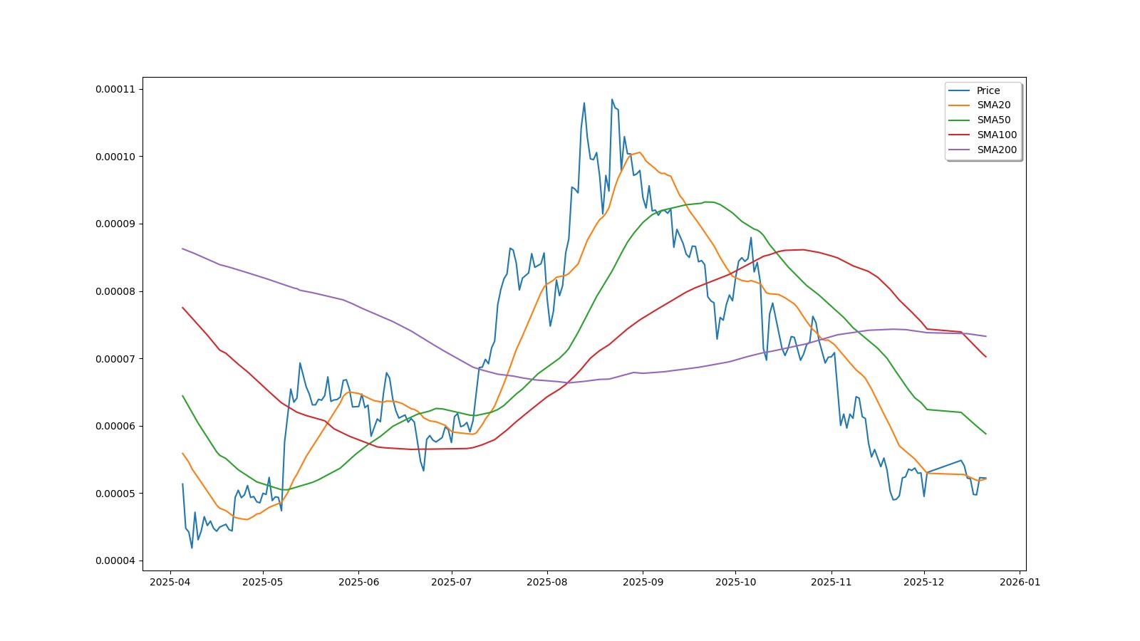 TruthGPT Simple Moving Averages