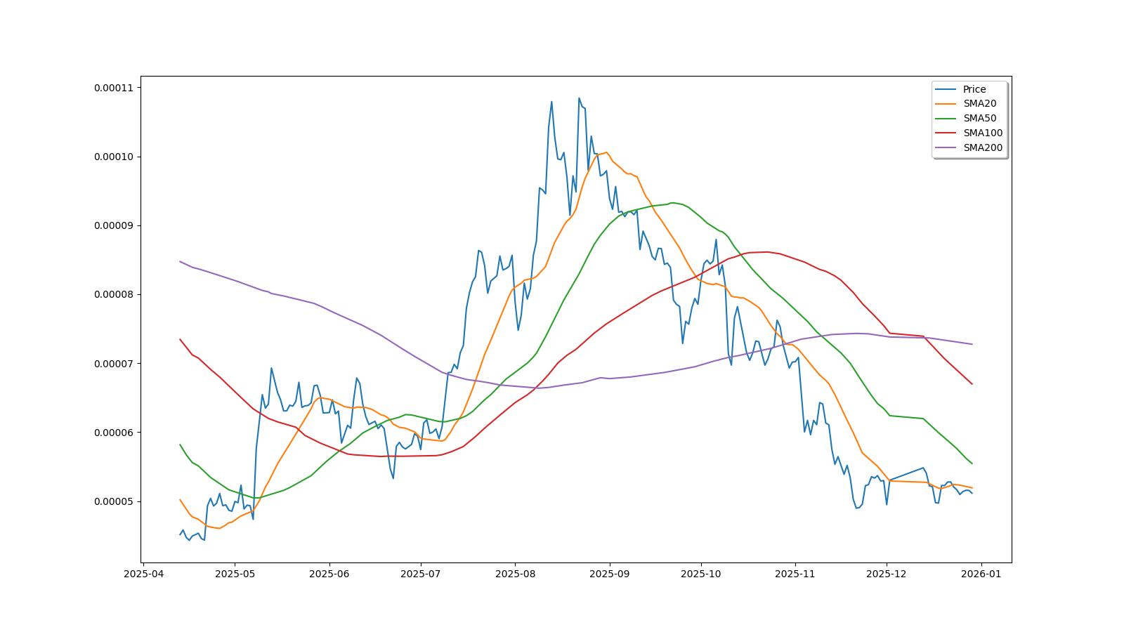 TruthGPT Simple Moving Averages