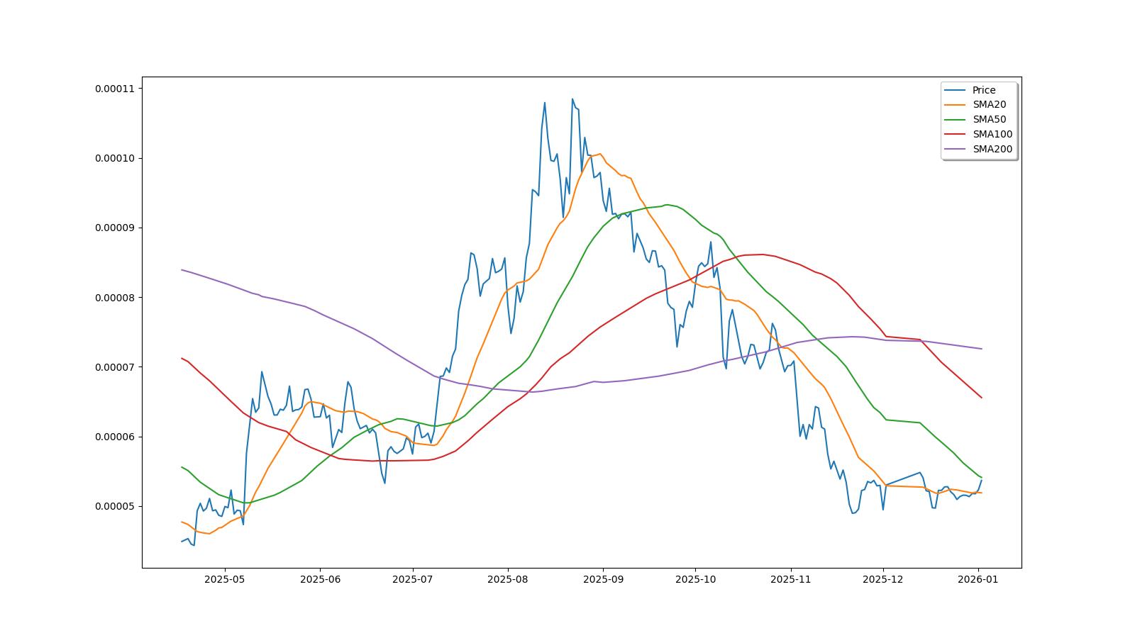 TruthGPT Simple Moving Averages