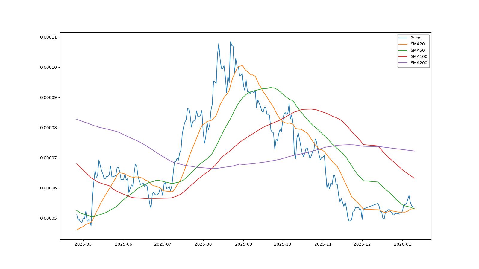 TruthGPT Simple Moving Averages
