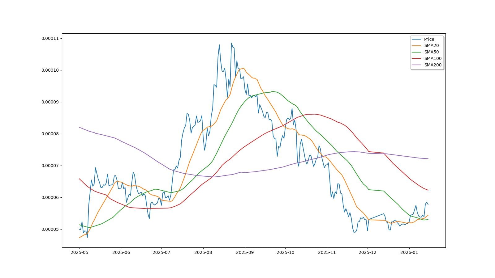 TruthGPT Simple Moving Averages