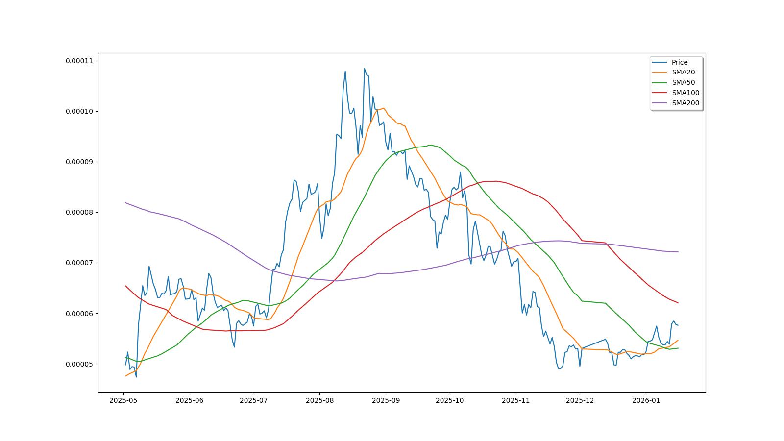 TruthGPT Simple Moving Averages