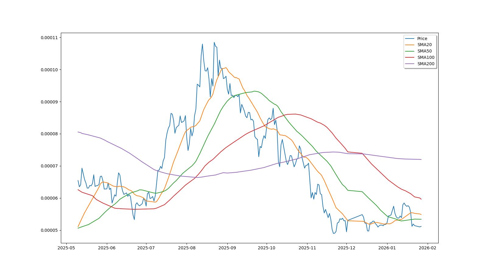 TruthGPT Simple Moving Averages