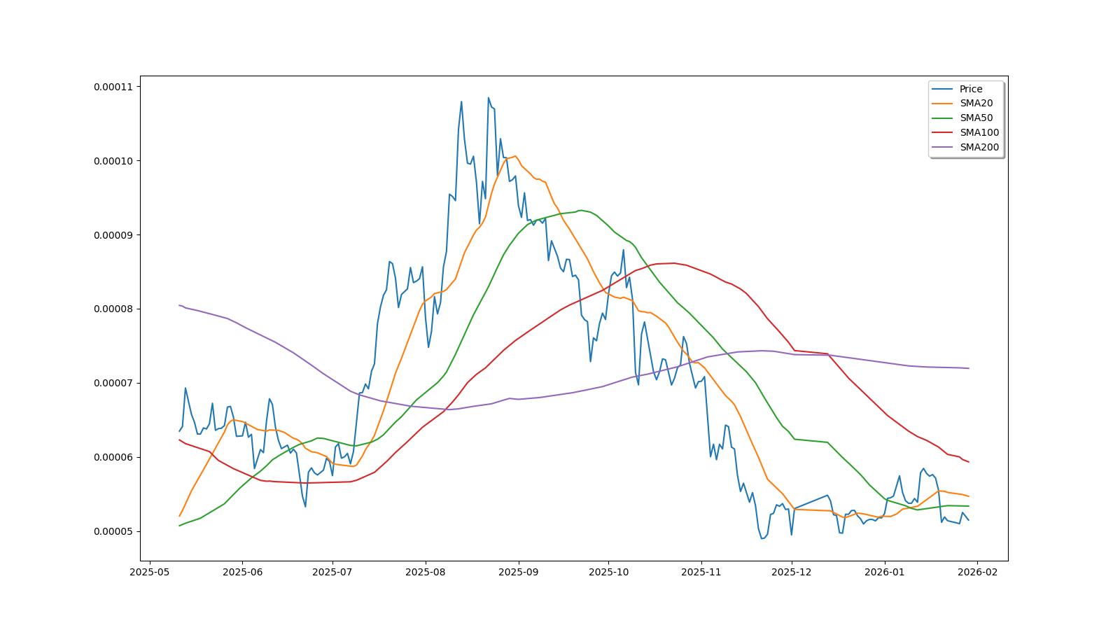 TruthGPT Simple Moving Averages