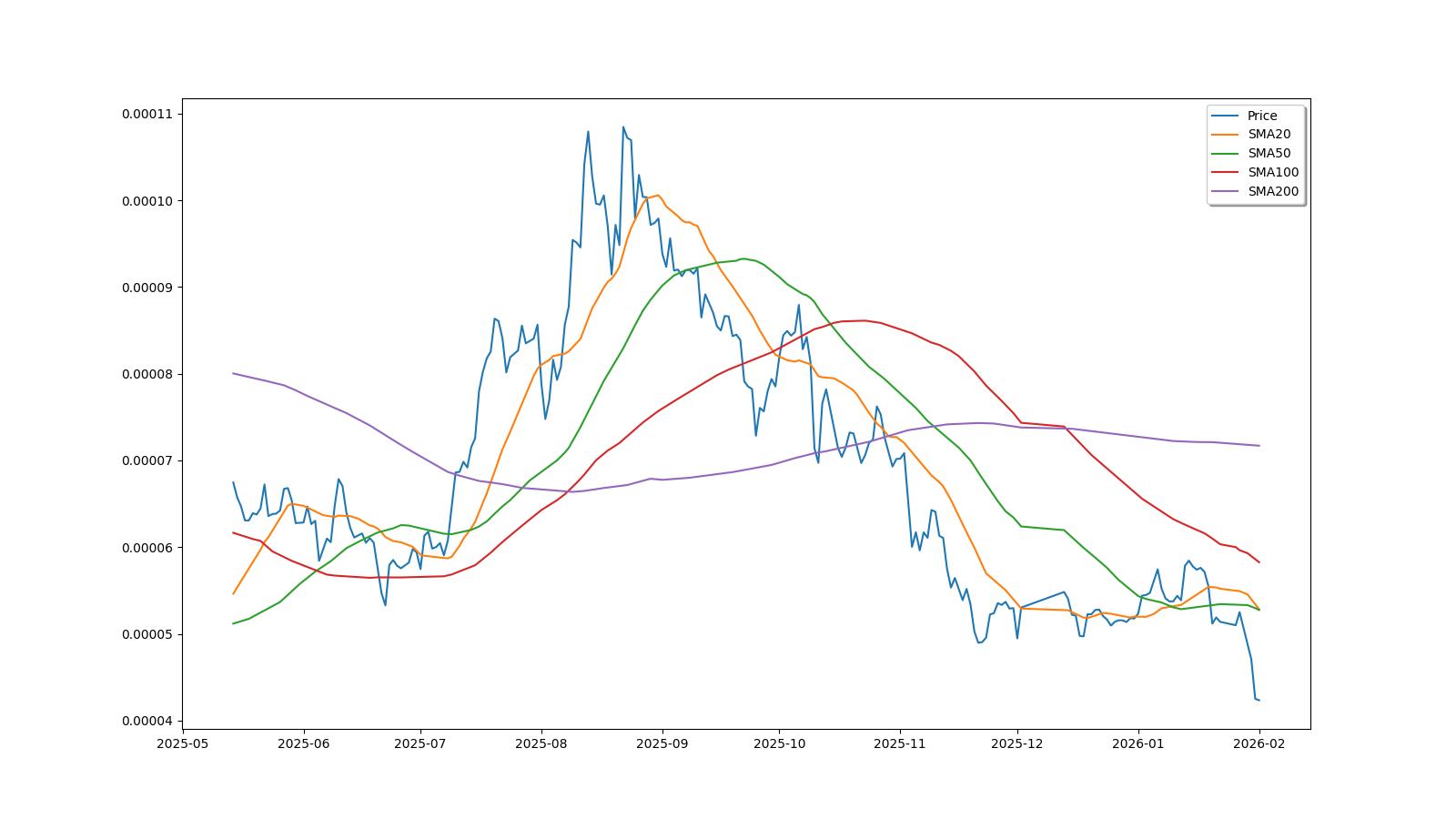 TruthGPT Simple Moving Averages