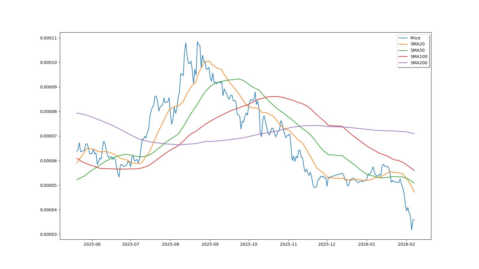 TruthGPT Simple Moving Averages