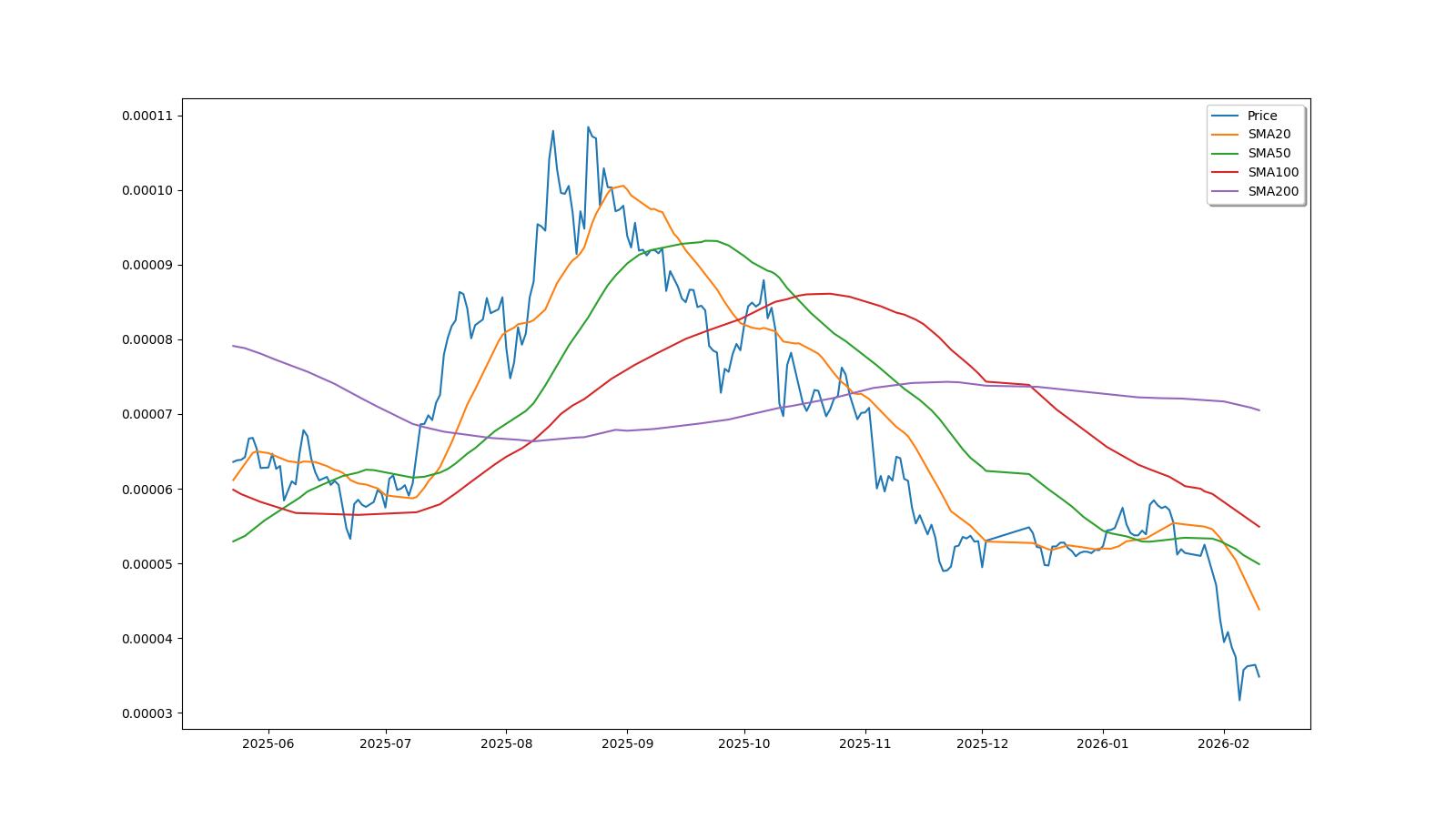 TruthGPT Simple Moving Averages