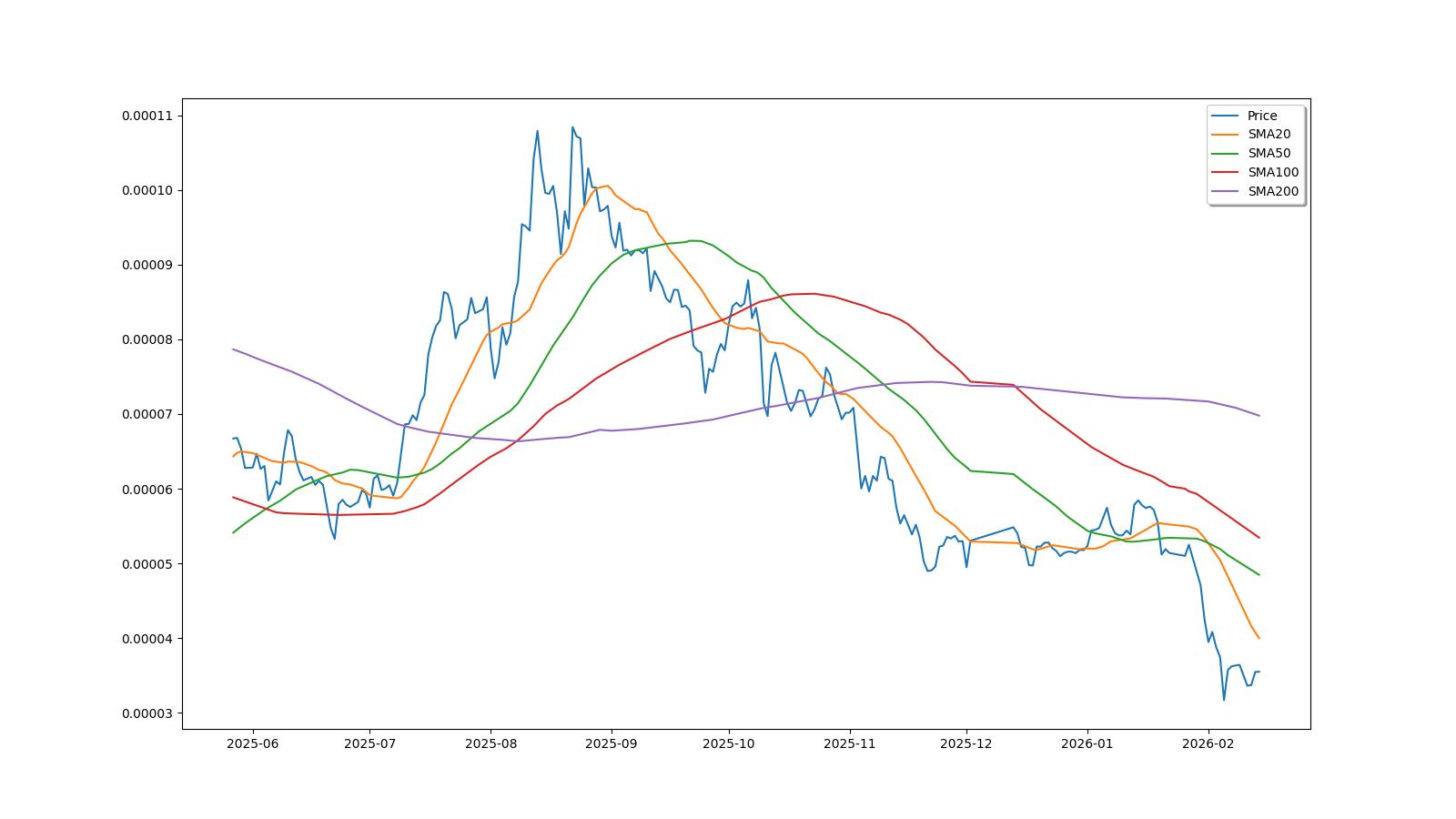 TruthGPT Simple Moving Averages