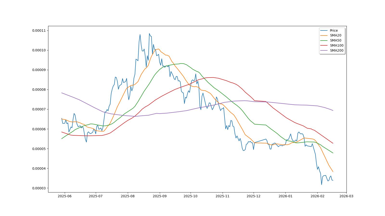 TruthGPT Simple Moving Averages