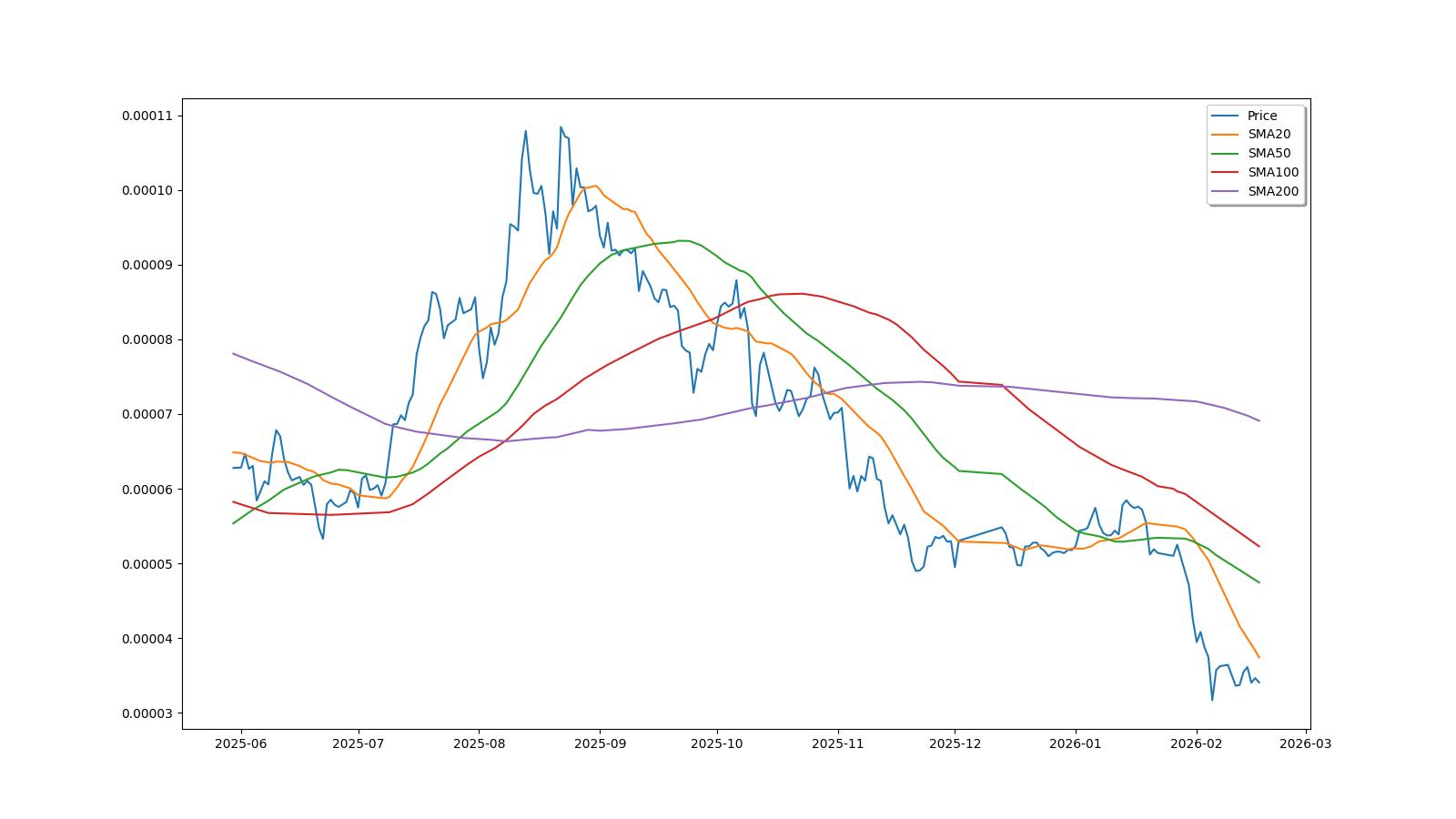 TruthGPT Simple Moving Averages