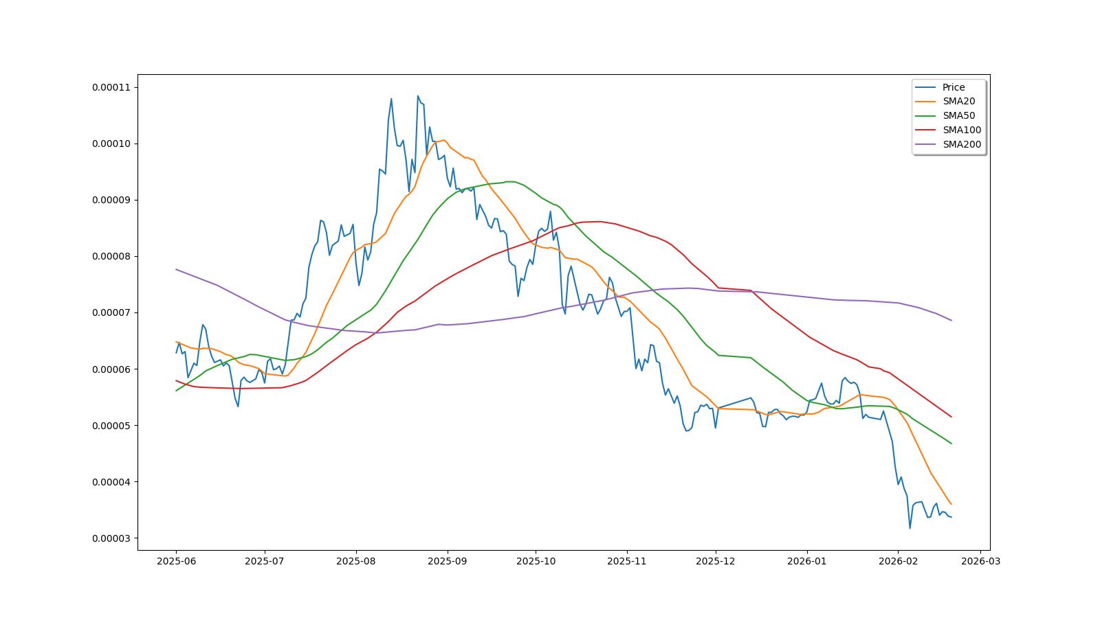 TruthGPT Simple Moving Averages