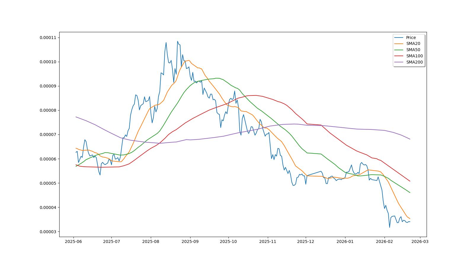 TruthGPT Simple Moving Averages
