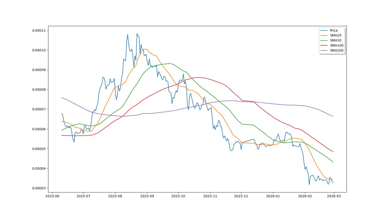 TruthGPT Simple Moving Averages