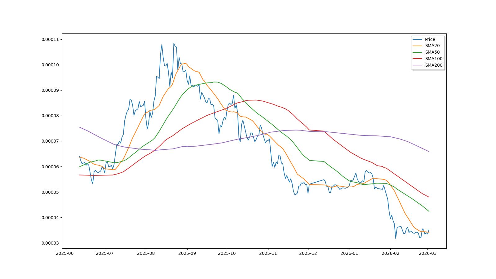 TruthGPT Simple Moving Averages