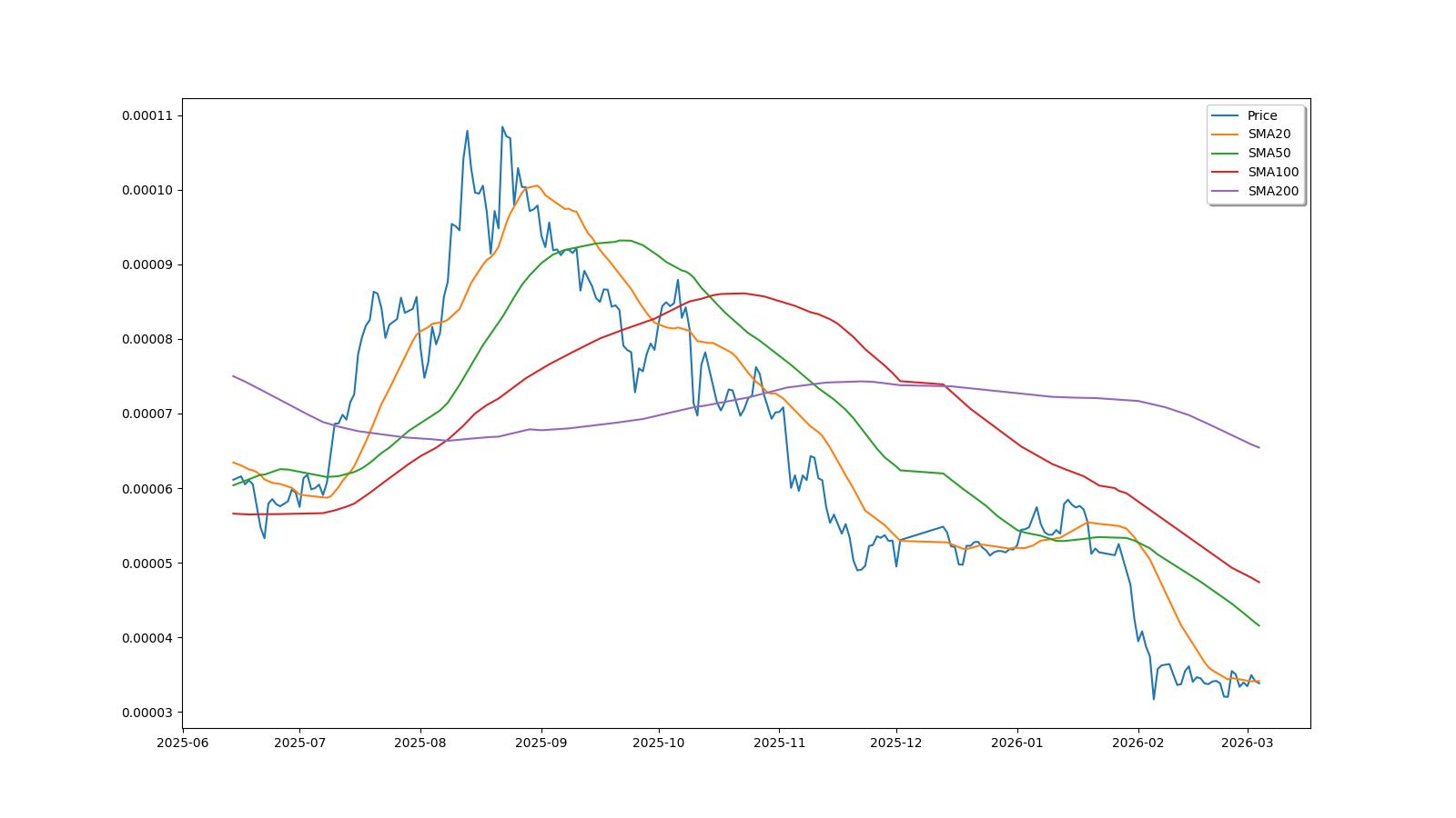 TruthGPT Simple Moving Averages