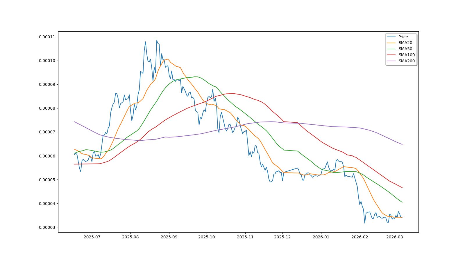 TruthGPT Simple Moving Averages