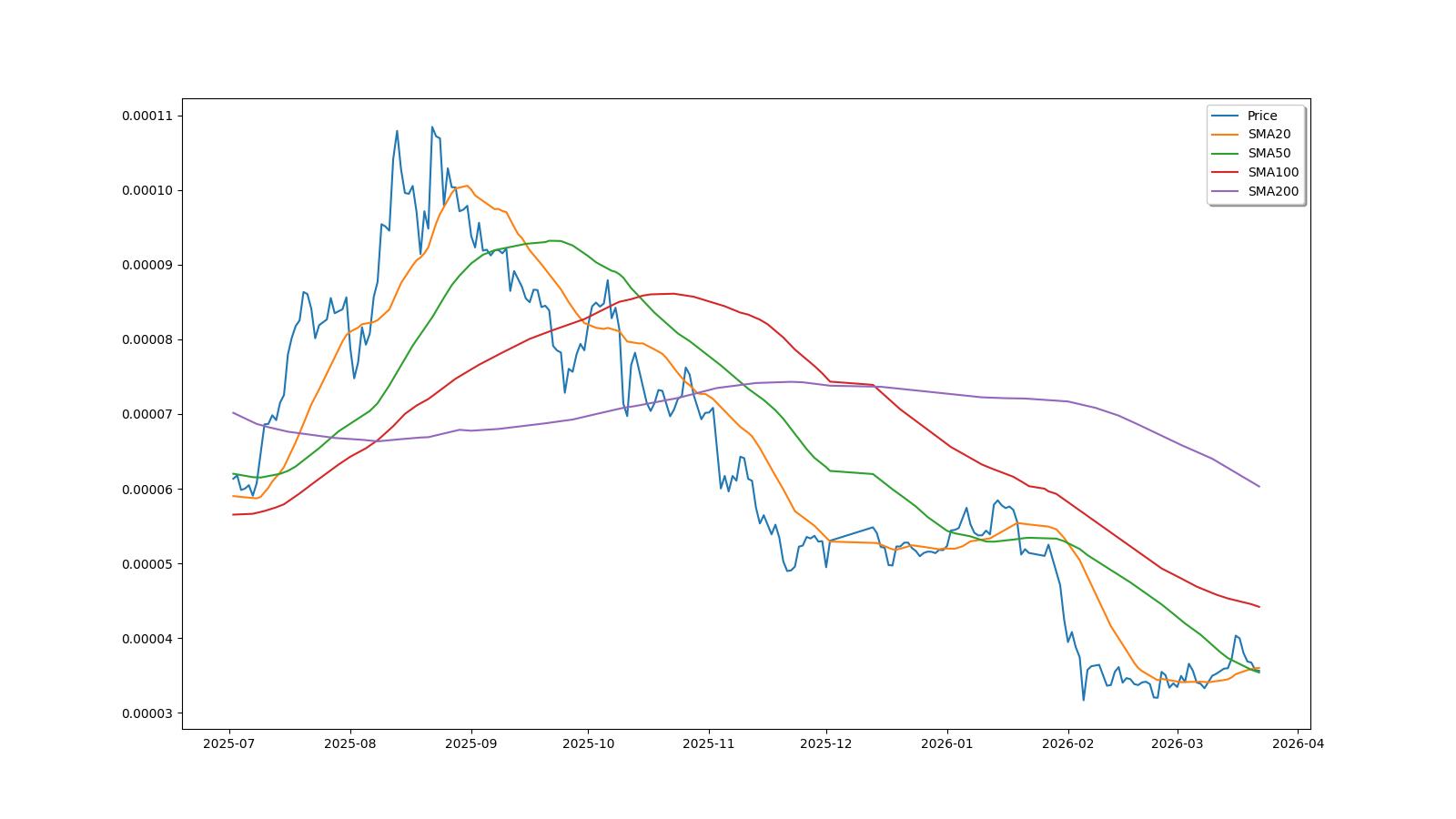 TruthGPT Simple Moving Averages