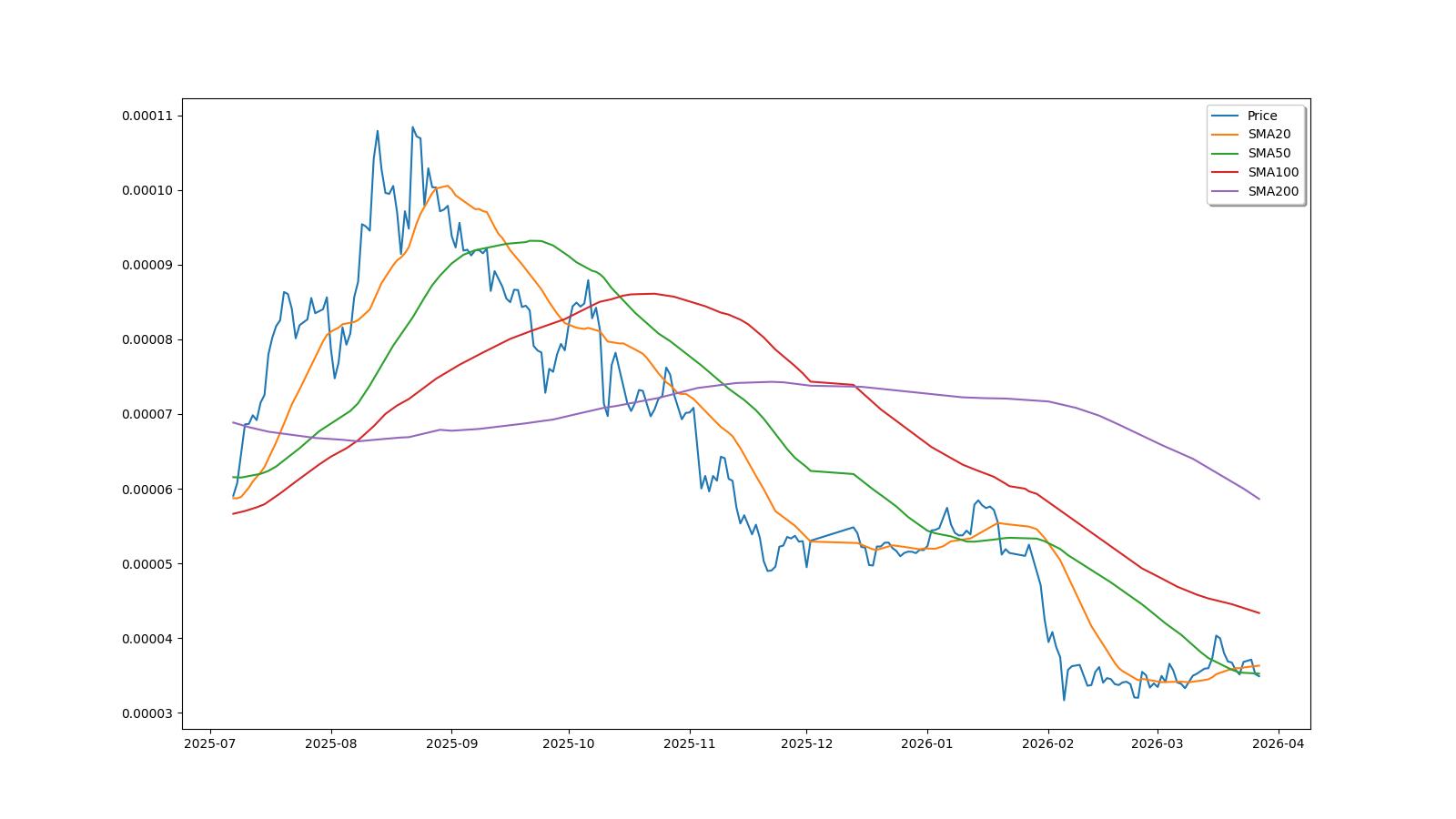 TruthGPT Simple Moving Averages